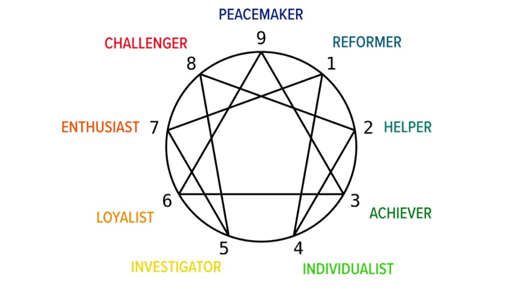 Enneagram Explained – Celebrity Personality Types